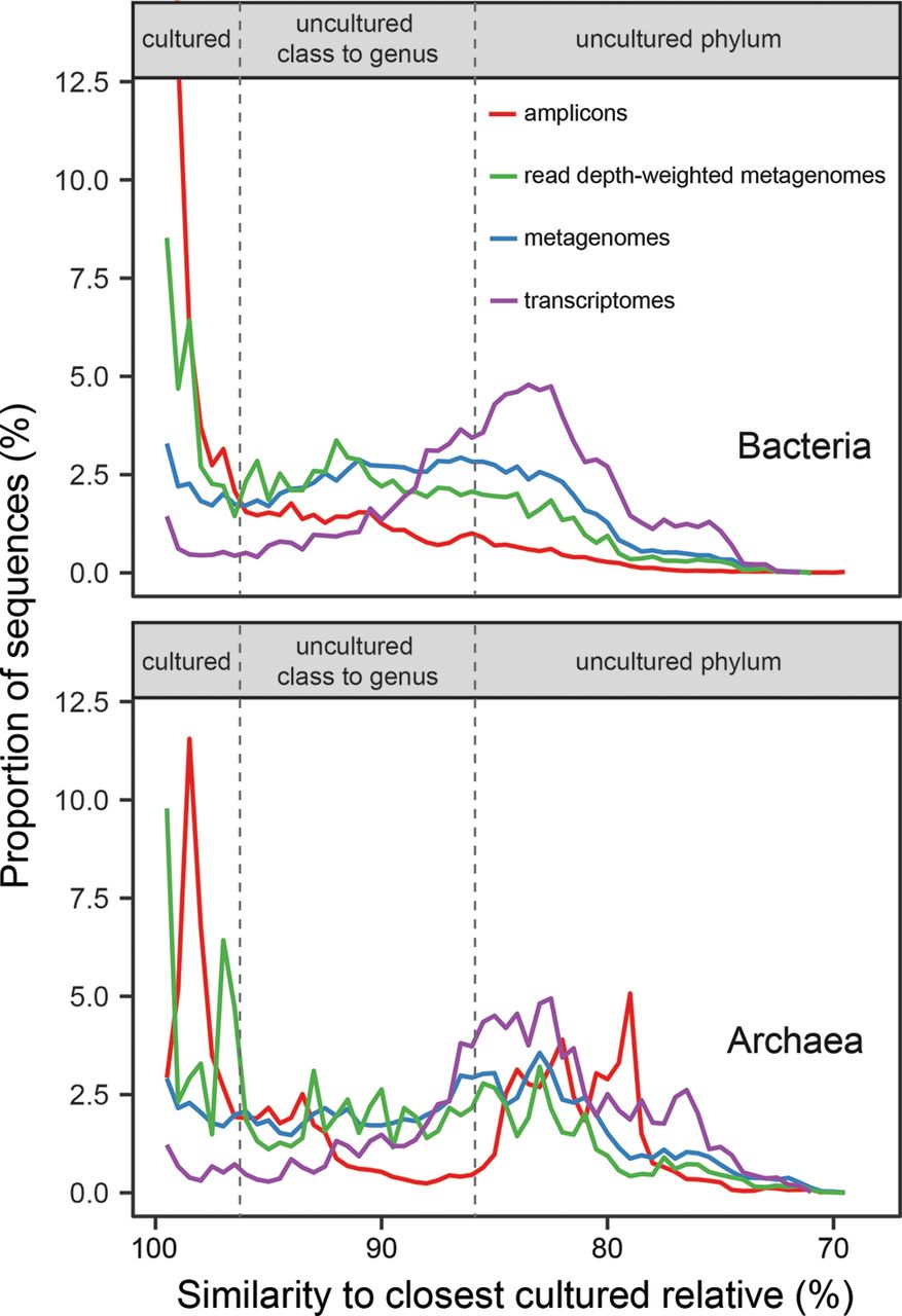 Phylogenetically Novel Uncultured Microbial Cells Dominate Earth ...